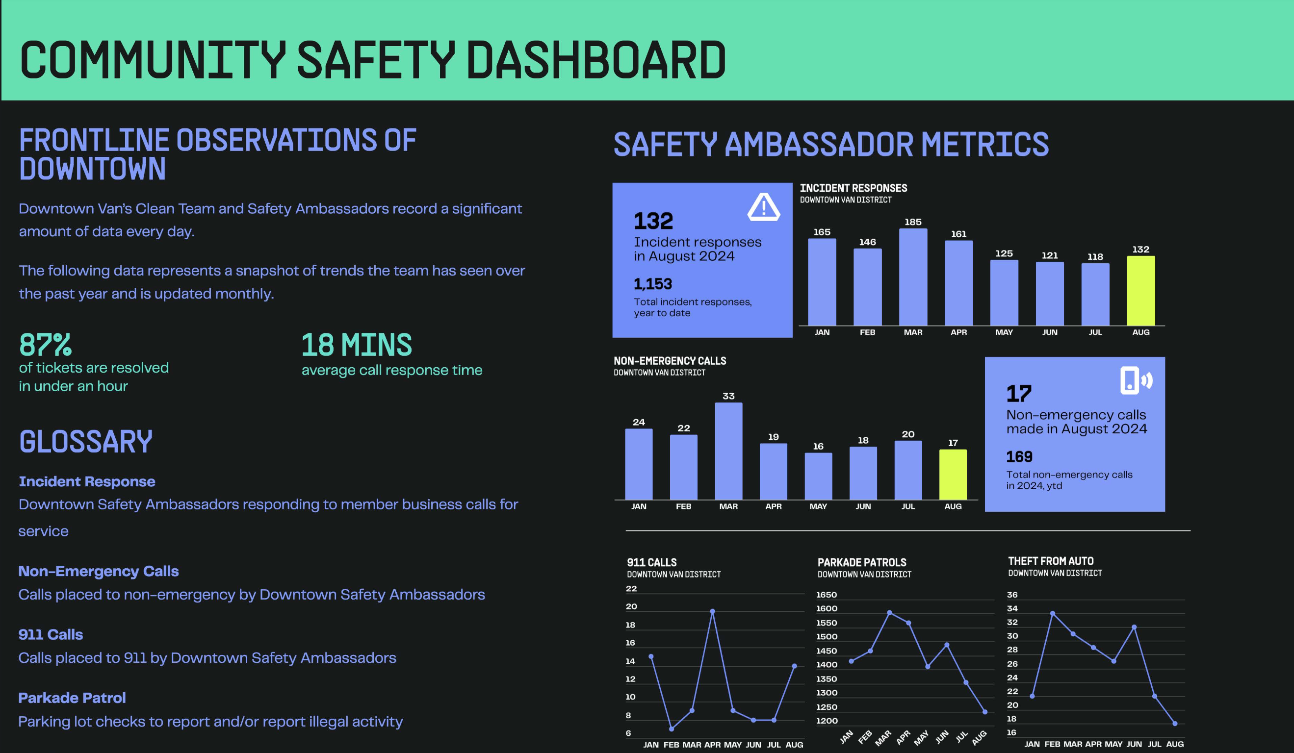 Downtown Van launches economic dashboard | Downtown Van